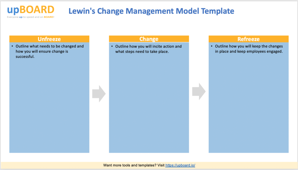 Lewins Change Management Model Online Tools & Templates