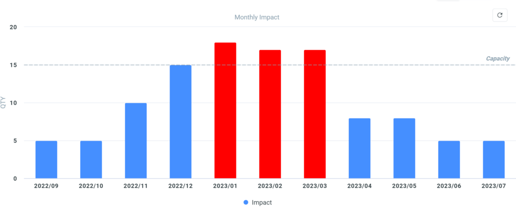 Change Management Software - Digital Online Change Processes