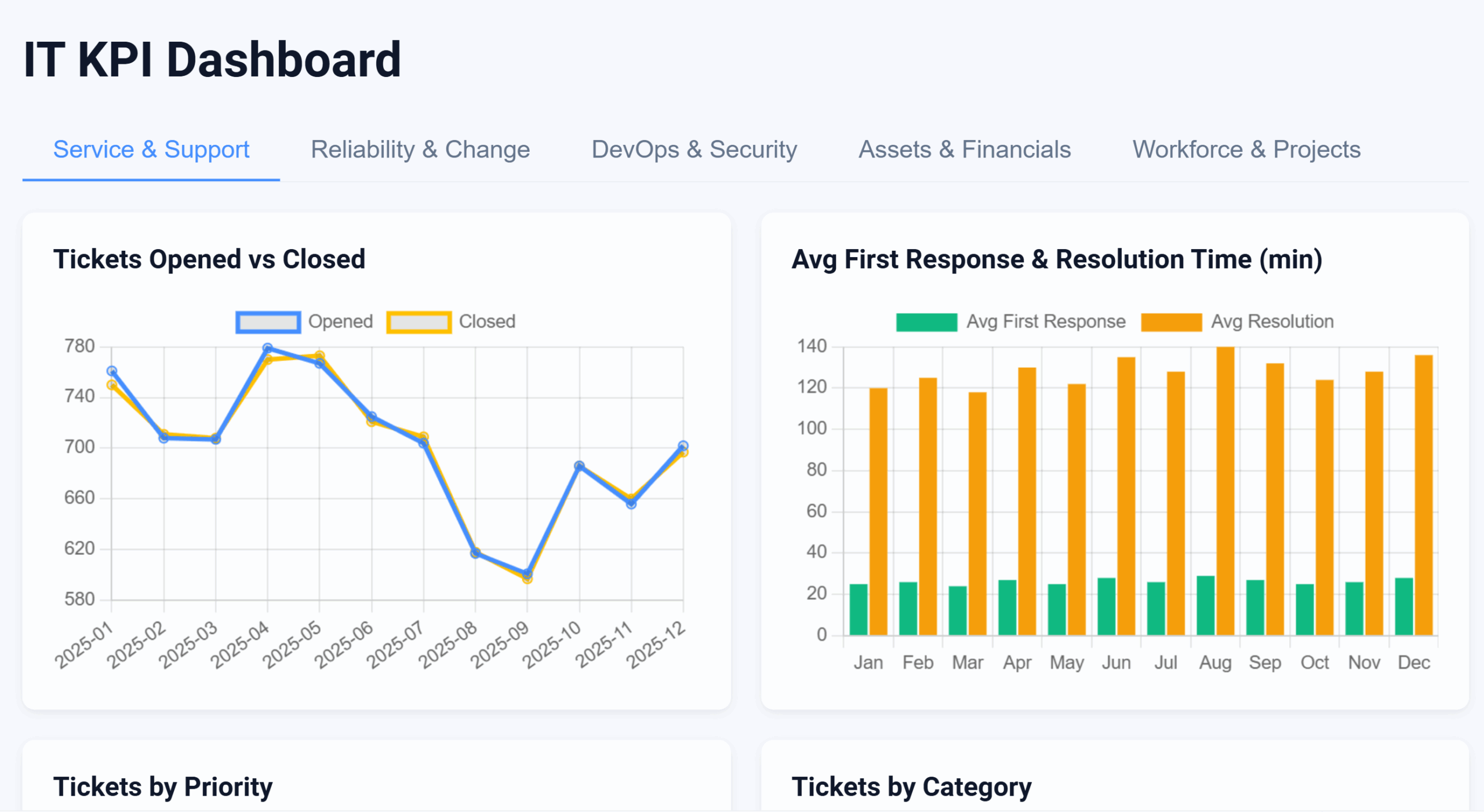 AI Powered IT Dashboard Builder Software