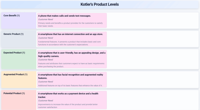 AI Powered Kotler’s Five Product Levels Model Software