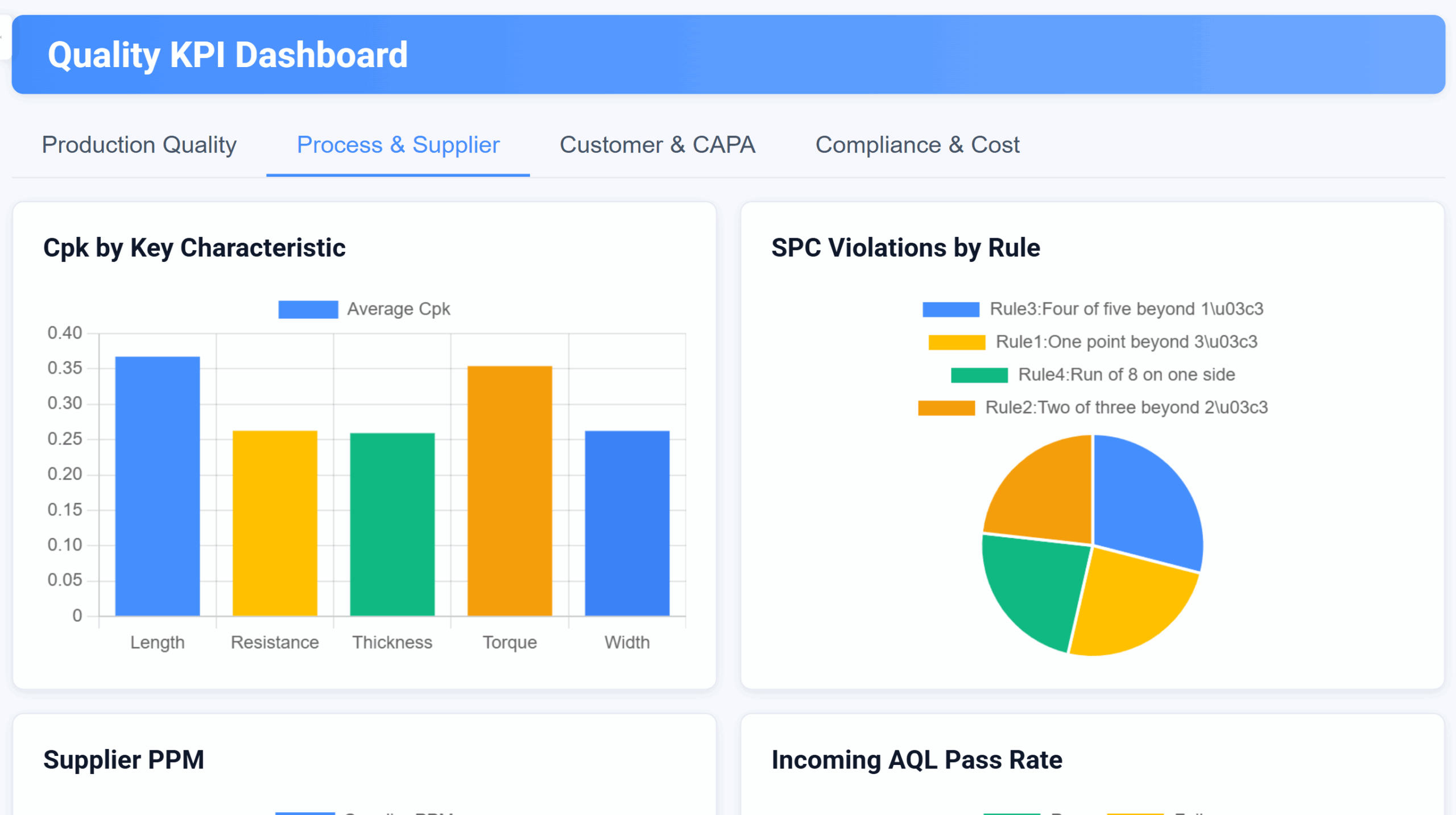 AI Powered Quality KPI Dashboard Builder Software
